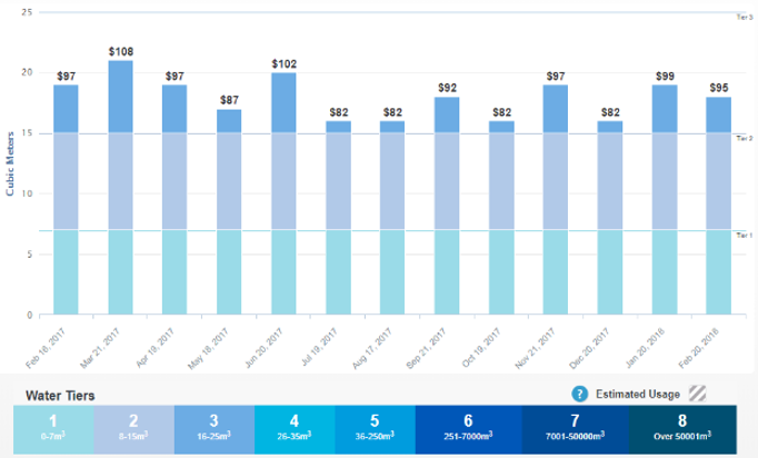 MyWater | London Hydro